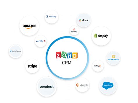 A Comprehensive Guide To Zoho Thrive And Zoho CRM Integration For