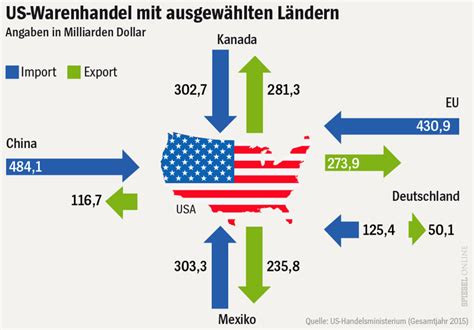 Donald Trump US Handelsdefizit Mit China Weitet Sich Aus DER SPIEGEL