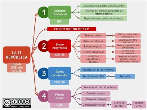 La II República History Classroom International Relations Mind Map