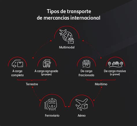 Transporte de mercancías internacional todo lo que debes saber