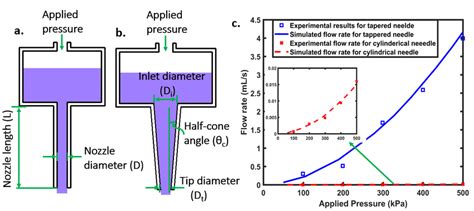 effect on nozzle geometry on flow rates a cylindrical nozzle b download scientific