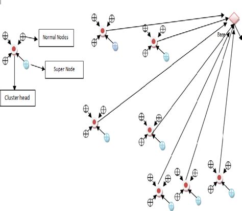 figure 1 from enhanced distributed energy efficient clustering protocol semantic scholar