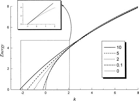 energy e as a function of the nonlinear eigenvalue k for different download scientific diagram