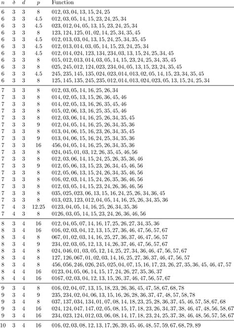 6 boolean functions of n variables with degree δ apc distance d and download table