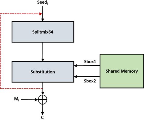 the proposed one round function of orsca stream cipher each thread has download scientific