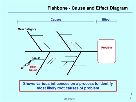 Cause And Effect Fishbone Diagram Template Free Fishbone Cause And