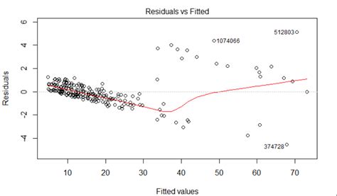 solved decreasing trend in residual vs fitted value plot math solves everything