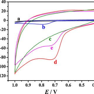Cyclic Voltammograms Of The Bare GCE A GCE PAM B GCE GQDs C