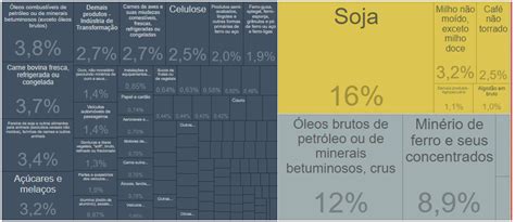 Confira Os 10 Produtos Mais Importados E Exportados Pelo Brasil Em 2022