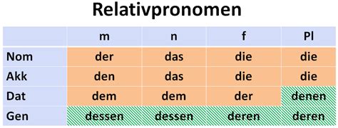 Deutsch B2 1 Relativsätze 1