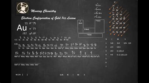Gold Electron Configuration