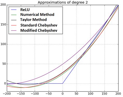 polynomial approximation of relu 5 our approach based on the download scientific diagram