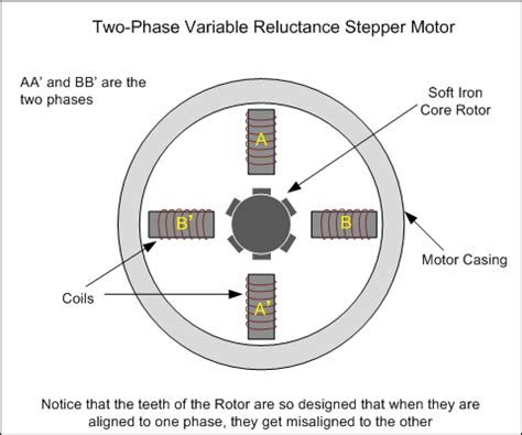 Stepper Motor Basics Types And Working