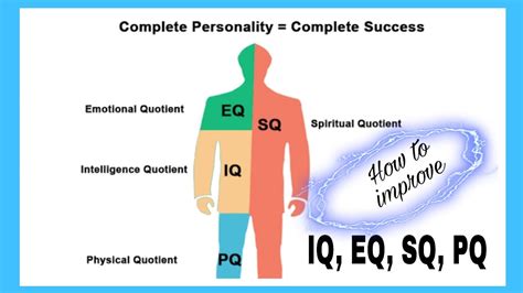 How To Improve Iq Eq Sq Pq Key To Success And Peace Jaishree