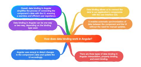 How Does Data Binding Work In Angular The Art Of Process
