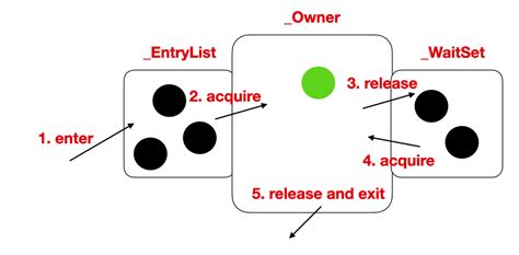 java并发之synchronized关键字解析 六脉神间