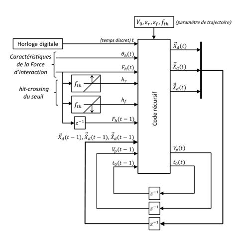5 Schéma bloc de l algorithme récursif de génération de la