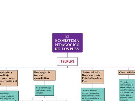 El Ecosistema Pedag Gico De Los Ples Mind Map