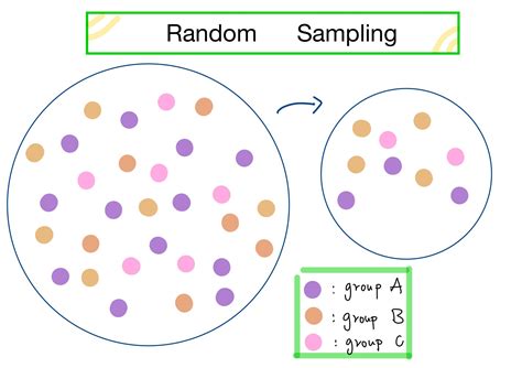 statistical learning ii data sampling and resampling by denise chen towards data science
