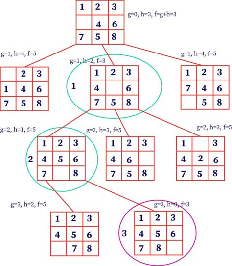 8 puzzle problem solved example