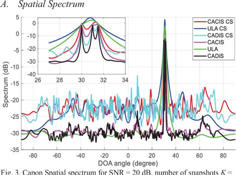 figure 3 from high resolution doa estimation using compressive sensing with deterministic