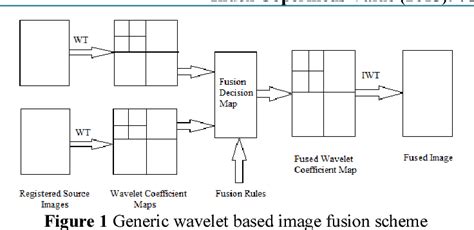 figure 1 from a review on an approach for multifocus digital image fusion using multiscale image