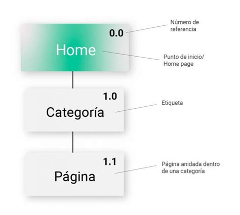 Qué es un Sitemap en diseño UX