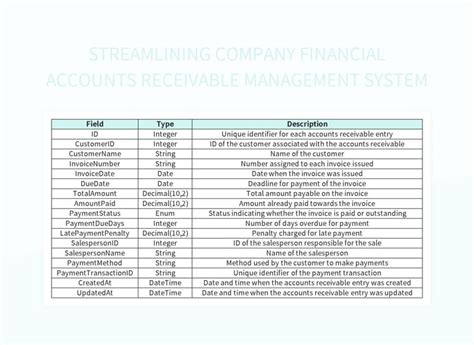 Streamlining Company Financial Accounts Receivable Management System