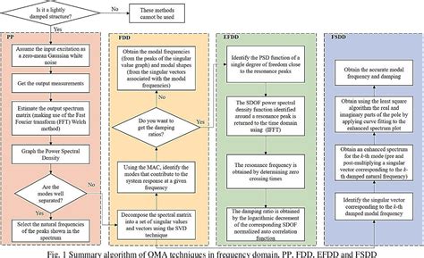 figure 1 from non parametric operational modal analysis methods in frequency domain a