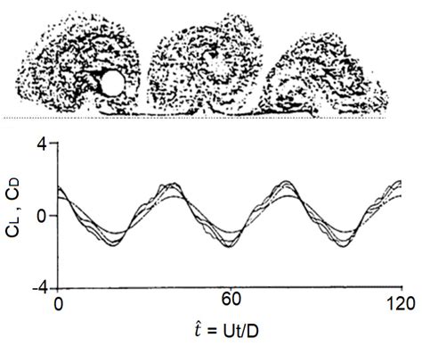 fluids free full text discrete vortex prediction of flows around a cylinder near a wall
