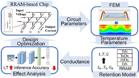 figure 1 from thermal induced retention degradation of rram based neuromorphic computing chips