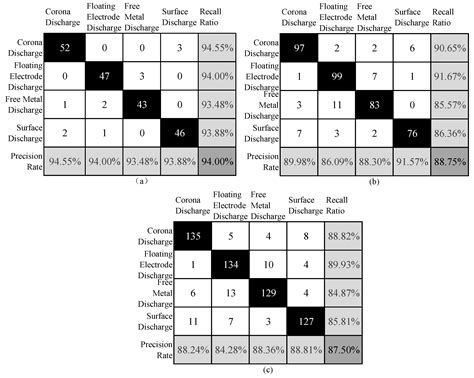 symmetry free full text gis partial discharge pattern recognition based on multi feature