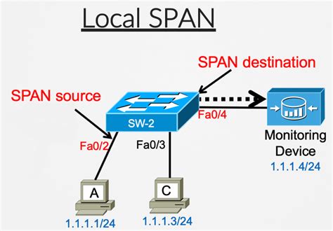 Cisco SPAN Vs RSPAN Network Monitoring Features Explained