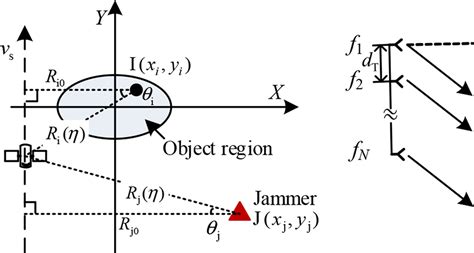 two‐dimensional deceptive jamming mitigation algorithm for sar imaging using frequency diverse
