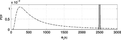 figure 3 from modeling of multipath environment using copulas for particle filtering based gps