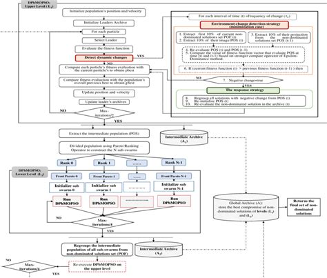 the proposed dynamic pareto bi level multi objective particle swarm download scientific diagram