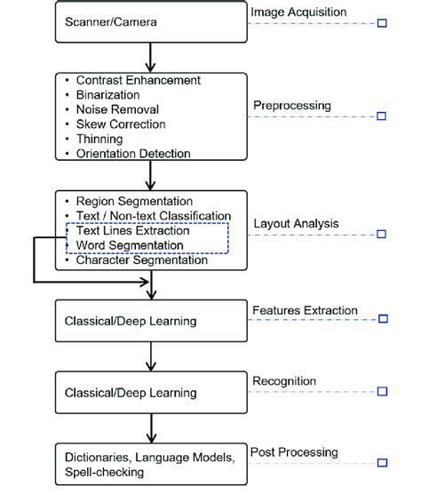 steps in ocr