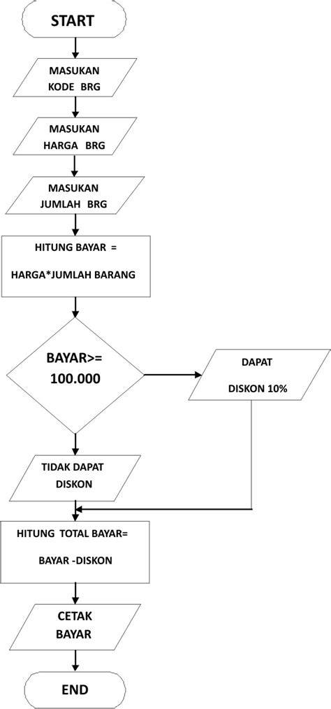 teori flowchart logika algoritma
