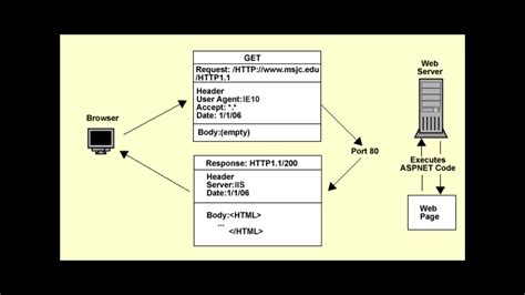 The Hypertext Transfer Protocol YouTube