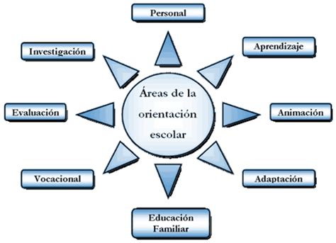 FUNDAMENTOS BÁSICOS DE LA ORIENTACIÓN EDUCATIVA