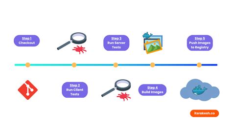 Mern App Development How To Build A Ci Cd Pipeline With Jenkins