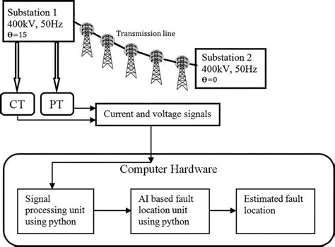 implementation of artificial intelligence ai ‐based fault location method download scientific