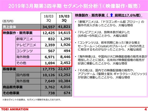 東映アニメーション版権事業や海外事業の好調で営業利益126億円 2019年3月期第3四半期決算 オタク産業通信 ゲームマンガアニメ