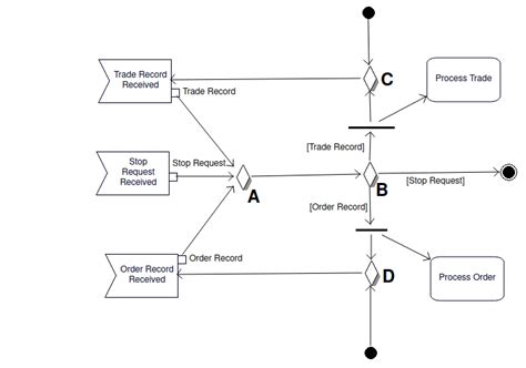 uml how do i merge controlflow and objectflow in uml2 activity diagram