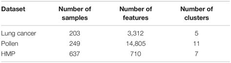 frontiers microbiome data analysis by symmetric non negative matrix factorization with local
