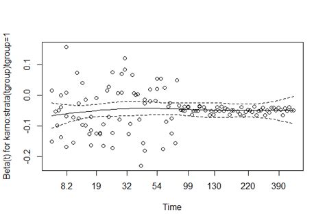 Survival Interpretation Of Scaled Schoenfeld Residual For Time
