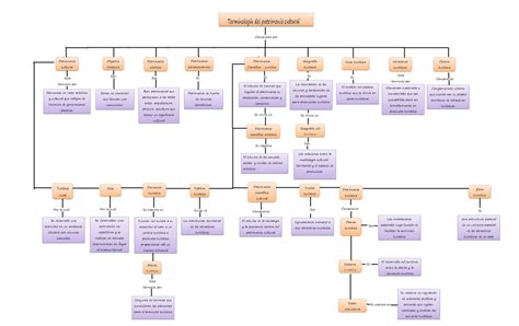 Patrimonio Cultural MAPA CONCEPTUAL