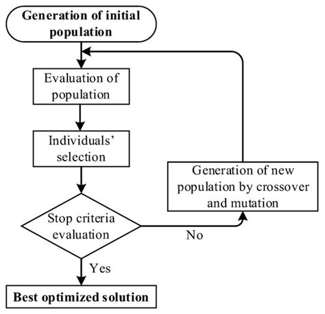 sensors free full text state of charge estimation model based on genetic algorithms and