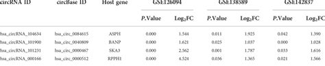 Frontiers Hsa Circ 0040809 And Hsa Circ 0000467 Promote Colorectal