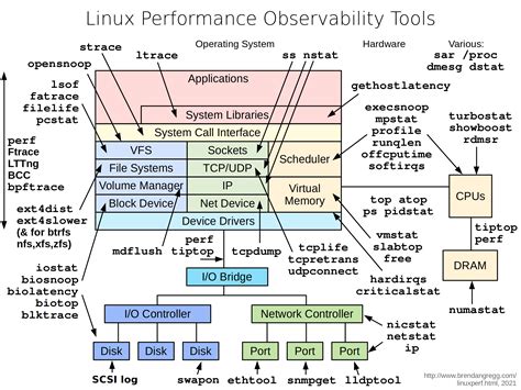 Diagram Of Linux Kernel Vs Performance Tools Unix Linux Stack